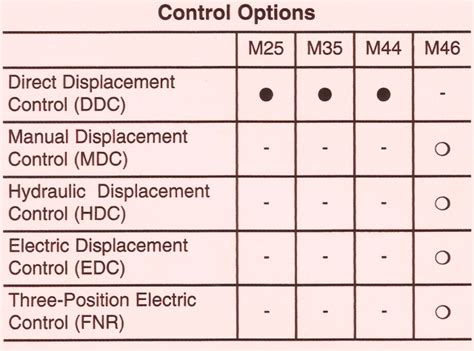 Sundstrand Sauer Danfoss Hydraulic Series 40 Different Types Of Controls Hydrostatic