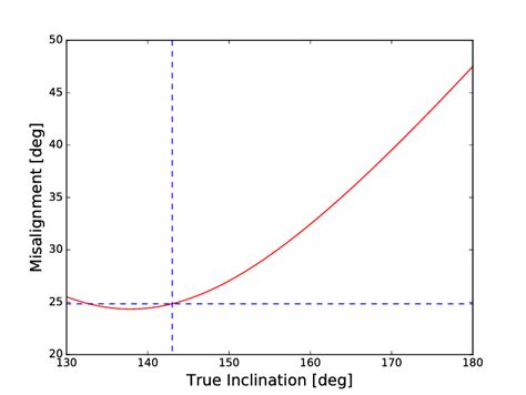 The Red Line Shows The Misalignment I Between The Disk And The Binary Download Scientific