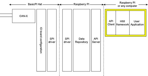User HMI Applications BasicPI