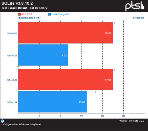 Gcc Vs Clang Compilers On The Intel Core I With Clear Linux Phoronix