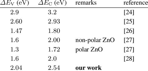 Literature Values For The Valence And Conduction Band Offsets For The Download Scientific