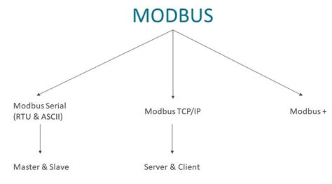 How Modbus Protocol Works Anwar Kholidi Nasution