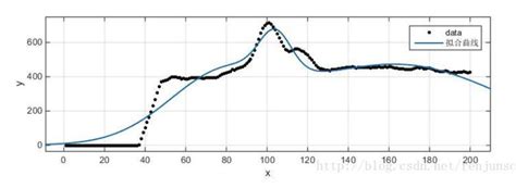 Python求离散序列导数的示例 开发技术 亿速云