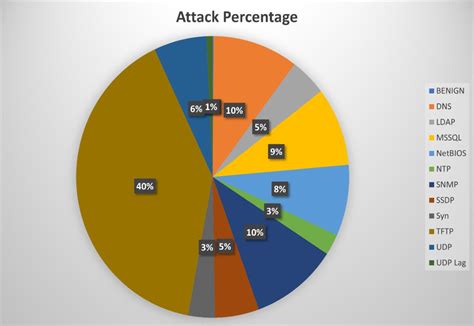 Figure 21 From Classification Of Ddos Attack With Machine Learning