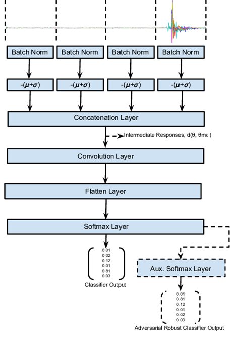 An Overview Of Our Network Architecture For Adversarial Example