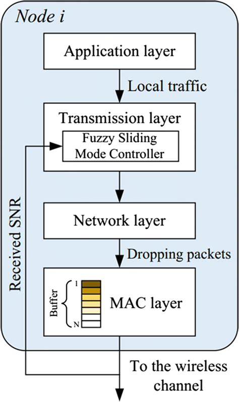 Cross Layer Congestion Control Model Download Scientific Diagram