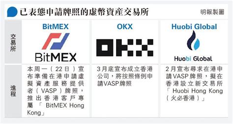 證監會：虛擬資產平台指引下月生效 料下半年發牌 港散戶可參與交易 20230524 報章內容 明報財經網