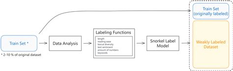 논문 리뷰 Reward Modeling With Weak Supervision For Language Models