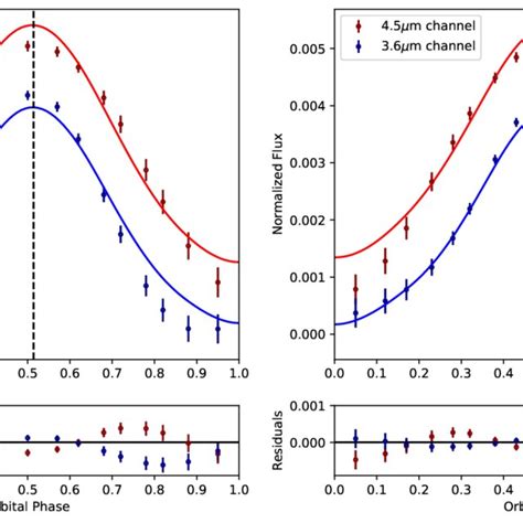 Parametric Spitzer Phase Curves With Error Bars Based On Eq 1 And Download Scientific