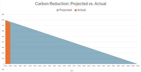Carbon Reduction Plan Template Electrocore