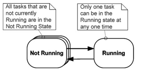 Getting Started With Freertos Embedded Systems