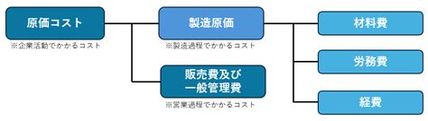 「製造業」知らぬ間にコスト増！？コスト削減で業績向上に導くための秘訣とは Icom技研ブログ