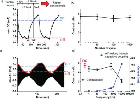 The Controlled Ionic Current I O Under Cyclic Modulation With The Download Scientific
