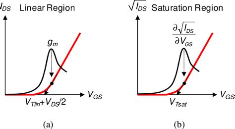 Pdf Constant Current Threshold Voltage Extraction In Hspice For