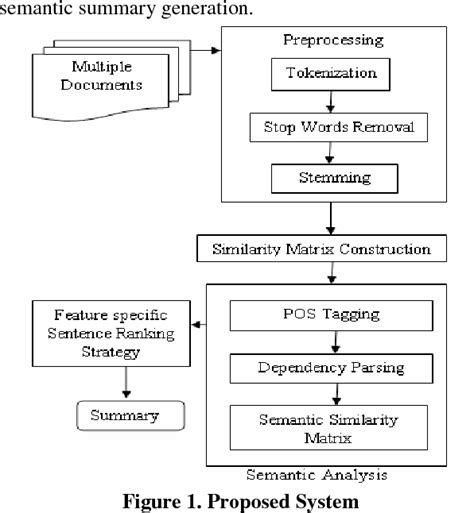 Figure 1 From Semantic Summary Generation From Multiple Documents Using Feature Specific