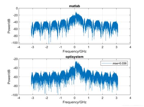 Dfb激光器的啁啾及仿真dfb仿真 Csdn博客