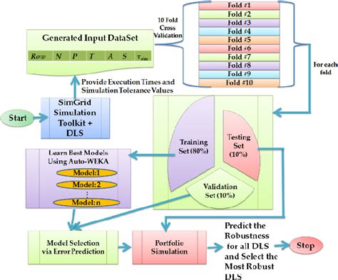 Figure 2 From A Learning Based Selection For Portfolio Scheduling Of Scientific Applications On