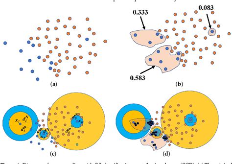 Figure 1 From A New Oversampling Method Based On The Classification