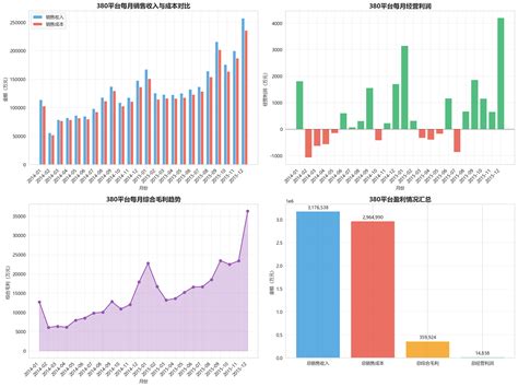 【python实战】手把手教你做电商供应链数据分析，从0到1完整案例（附源码）python数据分析项目全程实录 Csdn博客