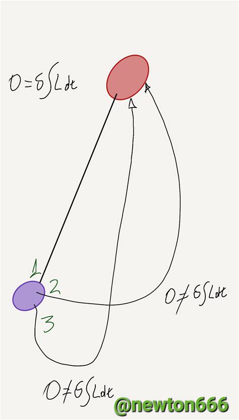 The Principle Of Least Action — Hive