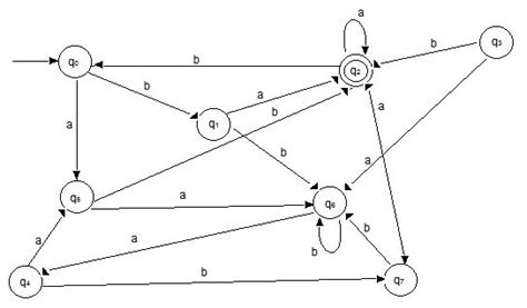 theory of computation minimizing a deterministic finite automata sanfoundry