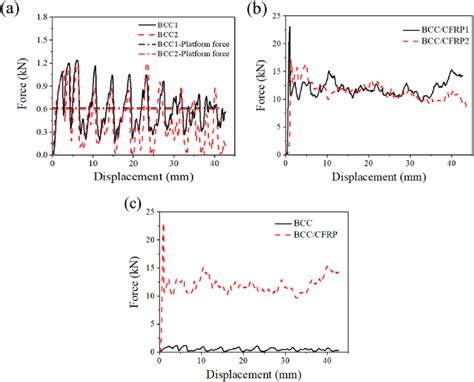 Force Displacement Curves Of A Bcc And B Bcccfrp Tubes Under