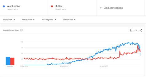 React Native Vs Flutter Codificar