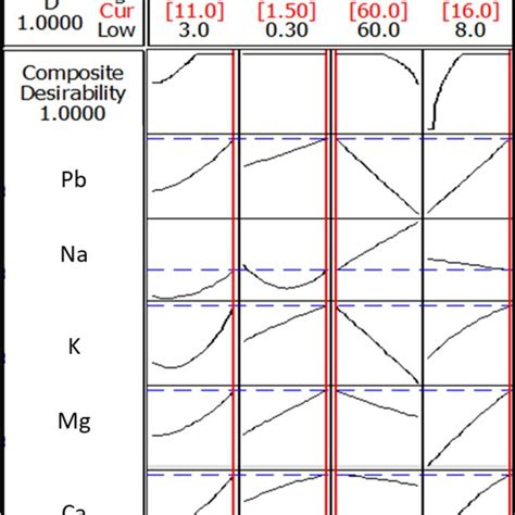 The Optimization Plot For The Central Composite Design Comprising Two Download Scientific
