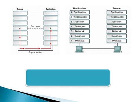 Osi Open Systems Interconnect Model Ppt