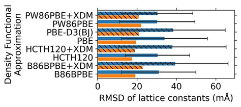 Figure S3 Effect Of Dispersion Corrections On The Performance Of Dfas Download Scientific