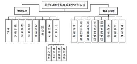 计算机毕业设计ssm基于ssm的生鲜商城的设计与实现 基于ssm框架的生鲜电商平台开发实践 Ssm架构驱动下的生鲜购物系统设计 Csdn博客