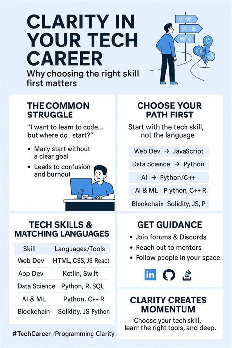 Techcareer Programmingclarity Codingjourney Learntocode