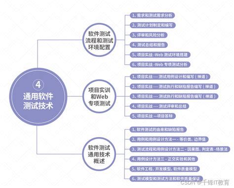 2023版软件测试学习路线图（超详细自学路线）软件测试培训 Csdn Csdn博客
