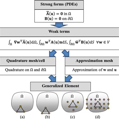 Concept Of Additive Multi Physics Coupling With The Inter Independence