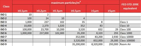 Iso 14644 1 Cleanroom Standards Berkshire Corporation