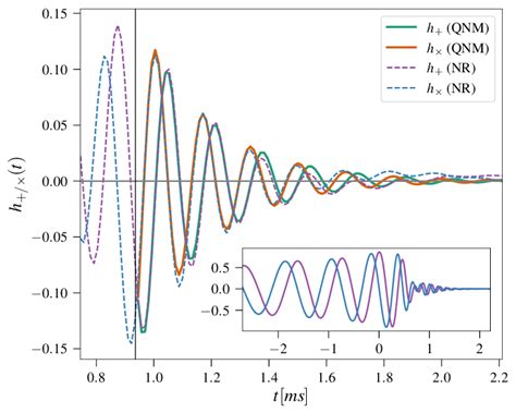 The Time Domain Gravitational Polarizations For The L M 2 2 Download Scientific Diagram