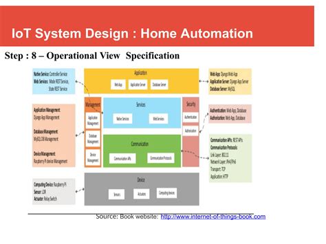 Lecture3 Iot System Design Methodology Ch1 Pptx