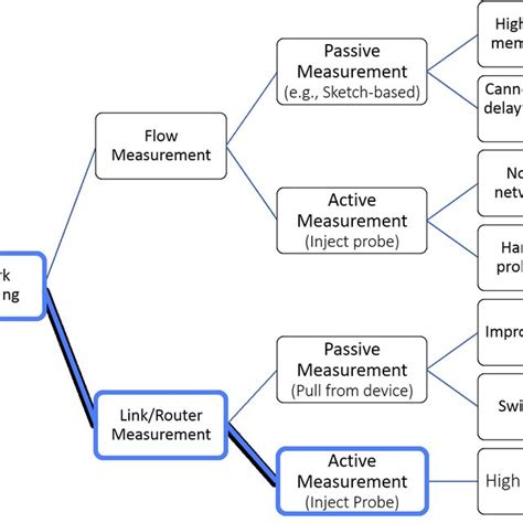 Different Monitoring Approaches Download Scientific Diagram