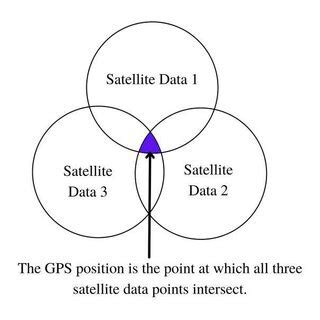 GPS Positioning System Download Scientific Diagram