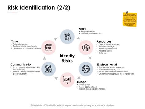 Risk Identification Environmental Ppt Powerpoint Presentation Pictures Display PowerPoint
