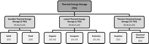 Classification Of Thermal Energy Storage Technologies From The