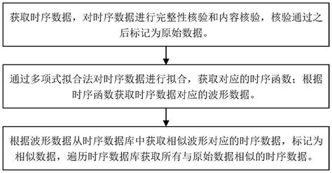 Method For Quickly Searching Similarity In Time Sequence Database