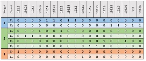 Codes Composition For The Proposed Won Ocdma System For Video Download Scientific Diagram