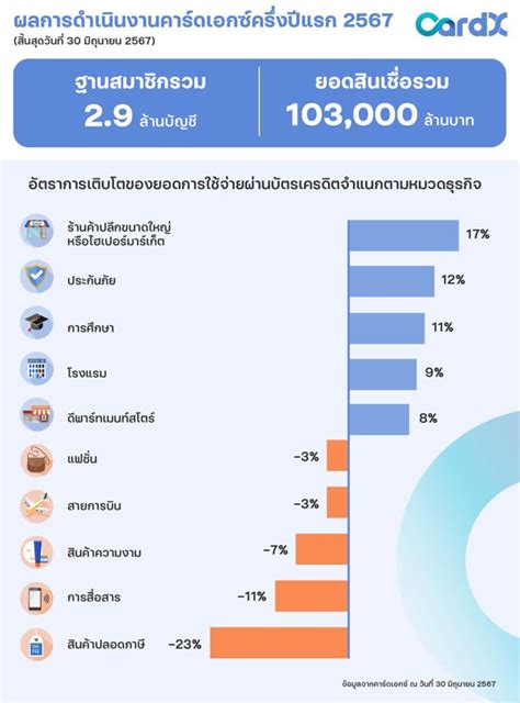 Cardx เผยผลประกอบการครึ่งปีแรก ยอดสินเชื่อ 103 000 ล้านบาท Pptvhd36