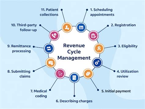 Medical Billing Cycle 10 Steps