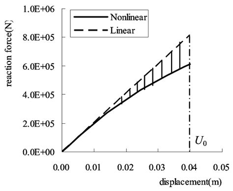 Static Behavior Of Foundation Download Scientific Diagram