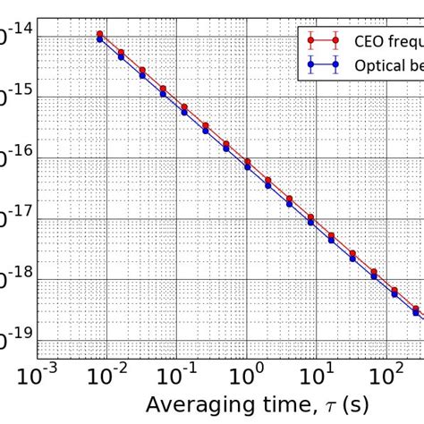 Pdf Ultra Low Phase Noise All Pm Erfiber Optical Frequency Comb