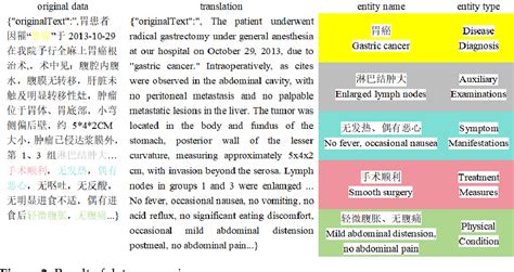 Figure 2 From Recognition Of Chinese Electronic Medical Records For Rehabilitation Robots