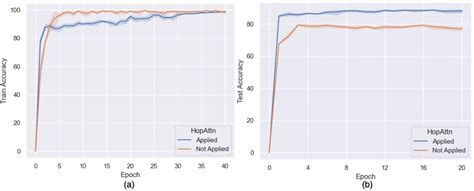 A Train Accuracy And B Test Accuracy Comparison Of Two Different