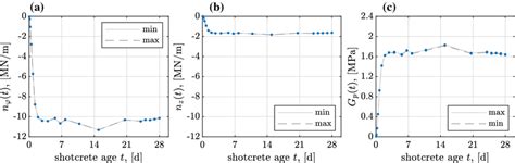 Evolution Over Time Of A Circumferential And B Axial Normal Force As Download Scientific